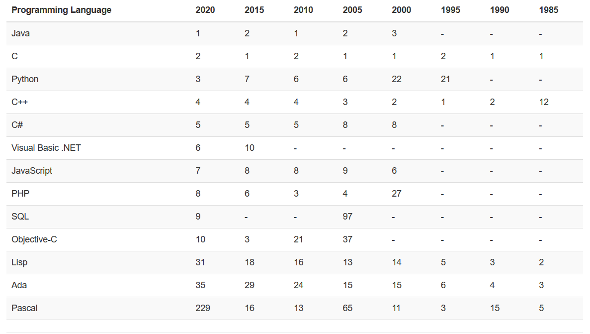Nejpopulárnější programovací jazyky světa: Java, C a Python - InSmart.cz
